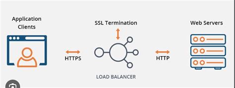 Ssl Termination On Kubernetes Using An Ingress Controller By Isaiah Adeleke Medium