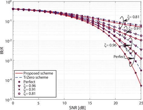 Figure 1 From Performance Analysis Of Joint Precoding And Equalization Design With Shared