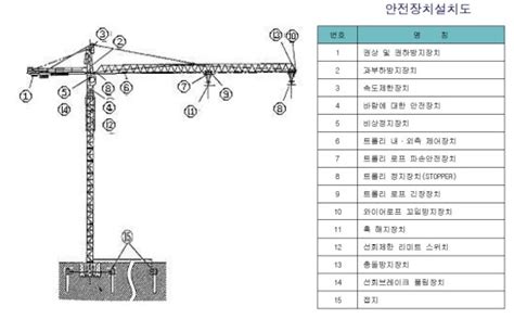 타워크레인 안전장치 네이버 블로그