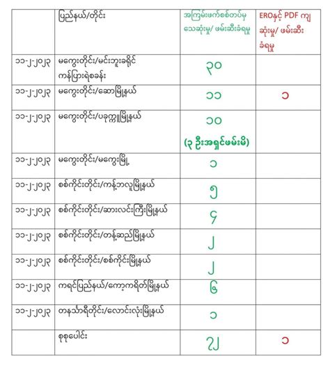 မြန်မာနိုင်ငံတစ်ဝန်း စစ်ကောင်စီတပ်ဖွဲ့ဝင် ၆၉ ဦးသေဆုံး Khit Thit Media