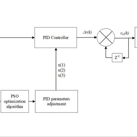 Flow Chart Of Pso Pid Control System Download Scientific Diagram
