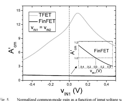 Figure 5 From Performance Comparison Between Tfet And Finfet