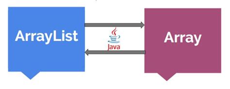 Shubhal Fengade On Linkedin Day3 Arrays Arraylist Dsachallenge Javajourney Opentowork