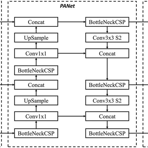 Yolov5 Architecture Used For Penile Area Cropping From Still 2d Images