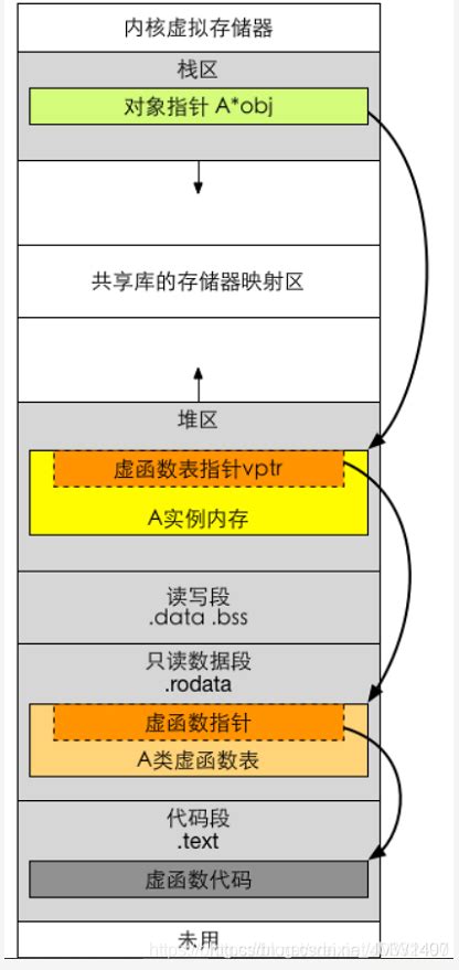 C类的虚函数表和虚函数在内存中的位置 Csdn博客