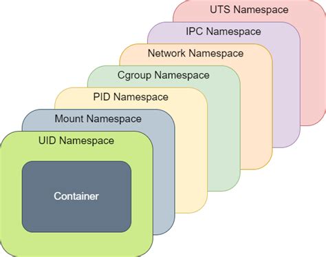 Container And Security