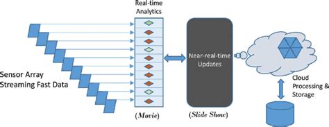 A Staged Stream Processing Architecture Download Scientific Diagram