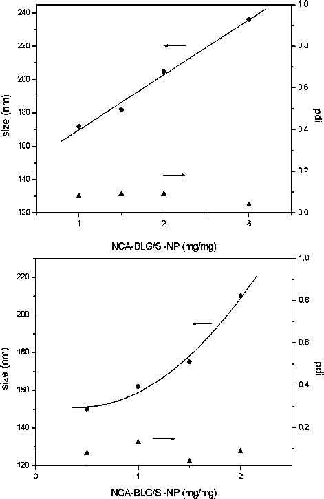 Size And Polydispersity Index Pdi Obtained By Dls Of Pblg Grafted