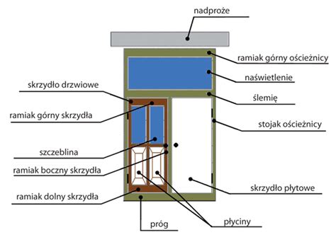 Drzwi Wymagania I Jakość Inżynier Budownictwa