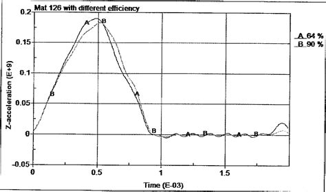 Figure 1 From Development Of An Air Gun Simulation Model Using Ls Dyna