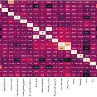 Heat Map Of Variables With Relationship Coefficient Less Than 0 2 Download Scientific Diagram