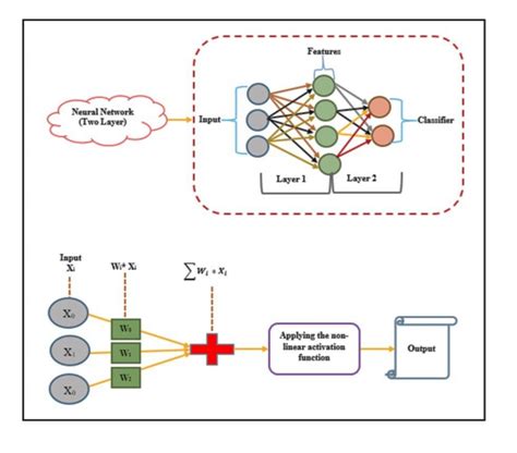 Multi Layered Neural Network Download Scientific Diagram