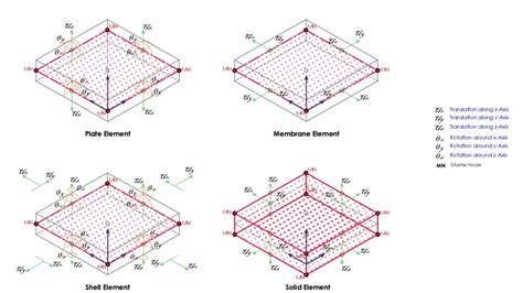 Are Shell Elements And Plate Elements Always Sufficient For Modelling And Simulating The Actual