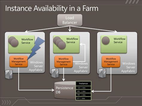 Ppt Workflow Services And Windows Server Appfabric Formerly Codename