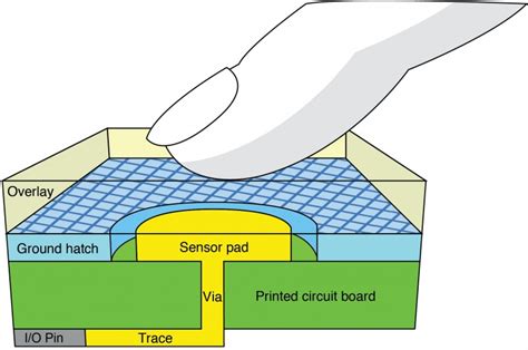 Capacitive Vs Inductive Sensing Circuit Cellar