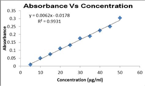Standard Curve Of Pioglitazone Hcl In 68 Ph Buffer Download Scientific Diagram