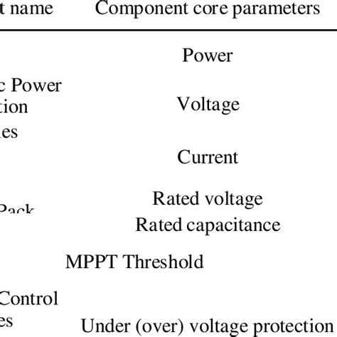 Core Parameter Settings Of Solar Pv System Components Based On