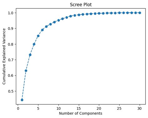 Breast Cancer Prediction Using Tensorflow A Deep Neural Network Approach Researchguy