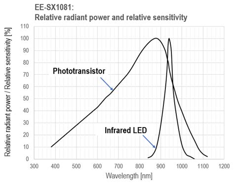 Explain The Photomicrosensors Photointerrupters Wavelength Characteristics Of Emitter And