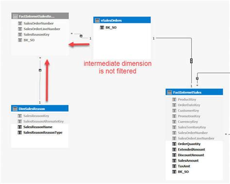 Bi Directional Cross Filtering In Analysis Services Tabular 2016 Part 1