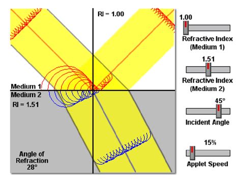 Screenshot From Applet No 4 Reflection And Refraction With Huygens