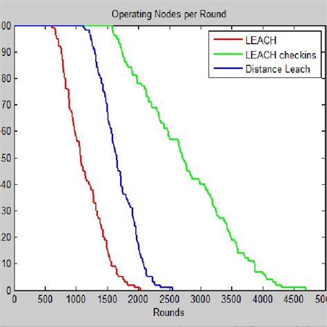 comparison proposed system with leach protocol in term of alive nodes