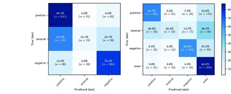 Confusion Matrices For A Gold Polar Expression And B Clause Based