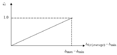 Linear Fuzzy Membership Function For I Download Scientific Diagram