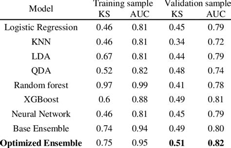 Summary Of Scoring Models Performance Download Table