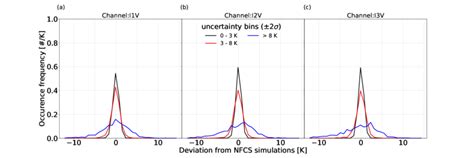 Shows The Comparison Of Observed Errors To Predicted Errors The Download Scientific Diagram