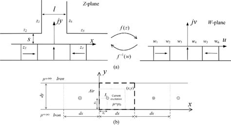 Conformal Mapping Process A Mapping From Open Slot Configuration To Download Scientific