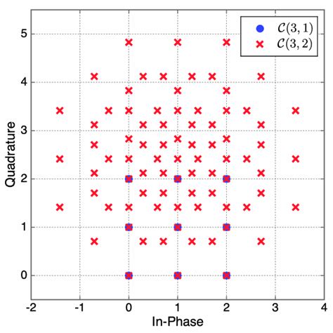 Input And Output Constellation Of Rclc Encoder With L 3 Download Scientific Diagram