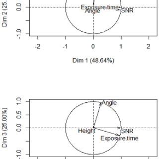 Principal Component Analysis PCA Variables Factor Map Plots Of A Download Scientific Diagram