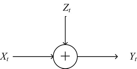 3 the additive white gaussian noise model download scientific diagram