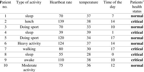 An Example Of The Dataset Suggested In The Proposed Method Download