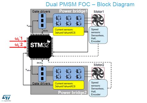 STM32 Motor COntrol