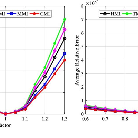 The Average Relative Errors For “five 3d Binary” A And “five 3d