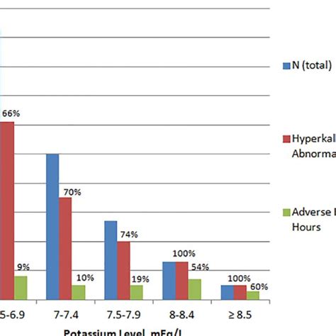 Hyperkalemic Electrocardiographic Ecg Abnormalities And Six Hour