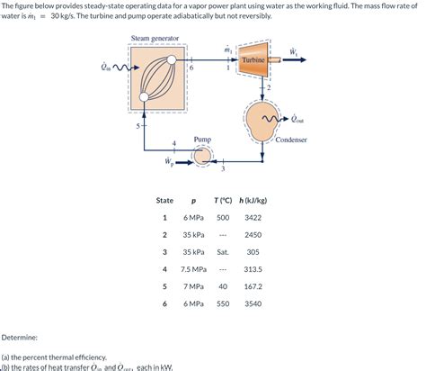 solved the figure below provides steady state operating data