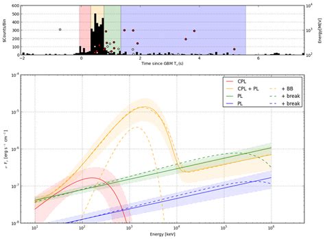 spectral models of grb160709 in different time intervals in this