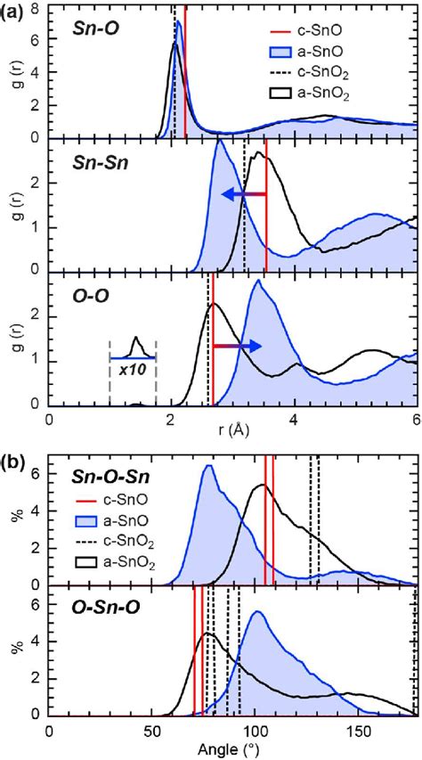 A Calculated Pair Distribution Functions And B Calculated Bond
