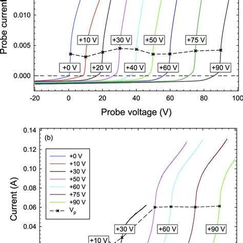 Langmuir Probe Characteristics For Different External Anode Voltage Download Scientific