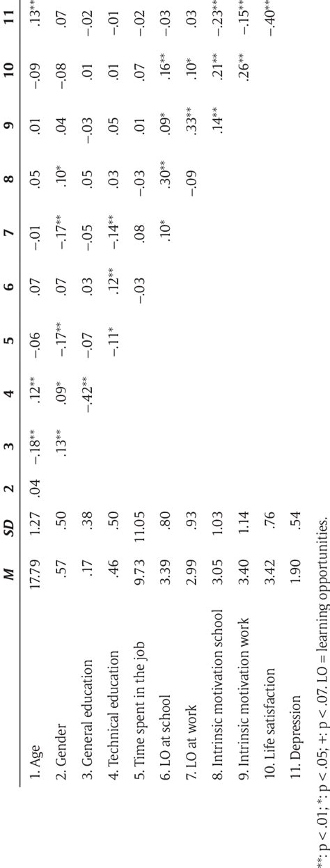 Descriptive Statistics And Intercorrelations Between The Variables In