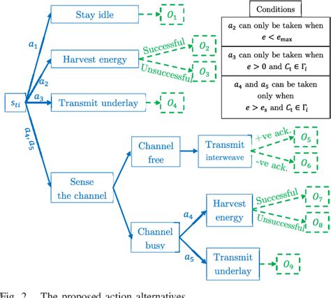 Figure 2 From Throughput Maximization Of Hybrid Access In Multi Class Cognitive Radio Networks