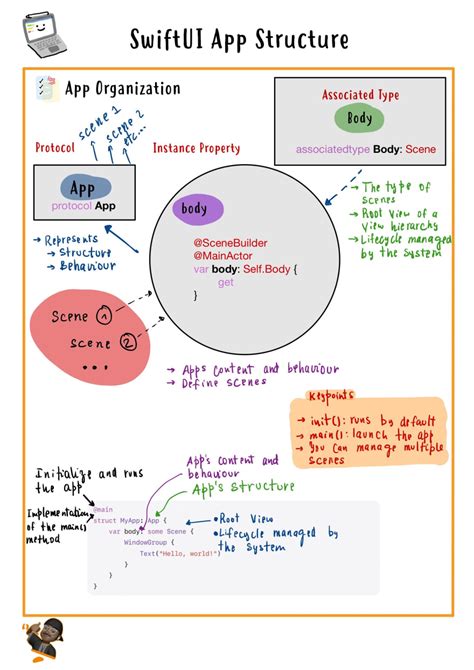 Sketch Note Swiftui App Structure Dev Community