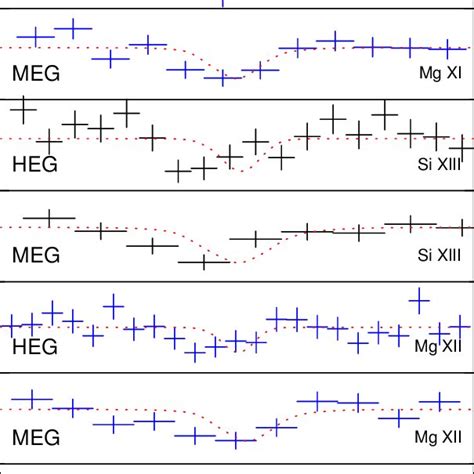 Normalised Line Profiles For Si And Mg Lines Line Identifications And