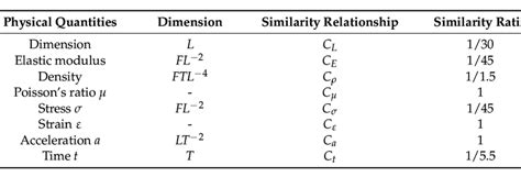 Similarity Relationships Of Shaking Table Model Tests Download Scientific Diagram