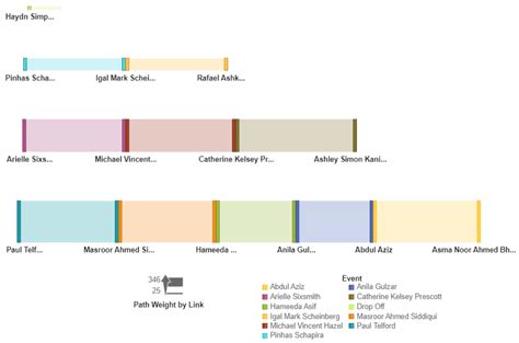 Sankey Diagram Sas Va Sas Support Communities