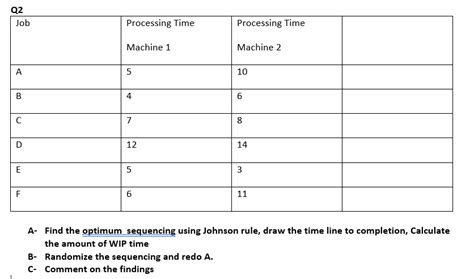 Solved A Find The Optimum Sequencing Using Johnson Rule Chegg Com