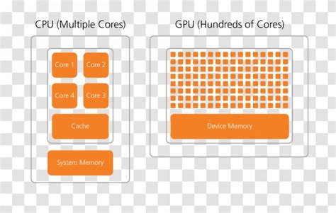 Graphics Cards And Video Adapters General Purpose Computing On Processing Units Central Unit Cuda